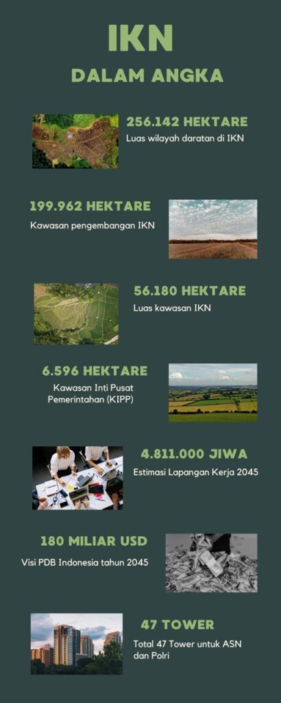 IKN dalam Angka: Pemindahan Ibu Kota Kian Nyata?